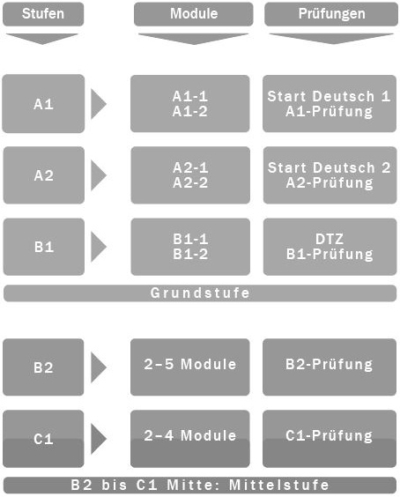 Deutschkurs München – Termine und Preise